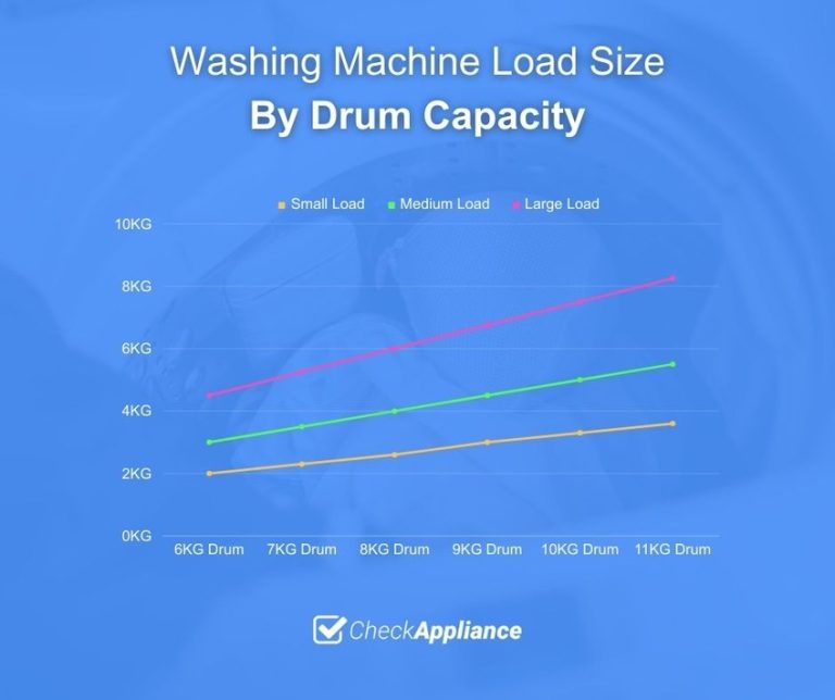 What Is A "Small Load" Of Laundry? - Check Appliance