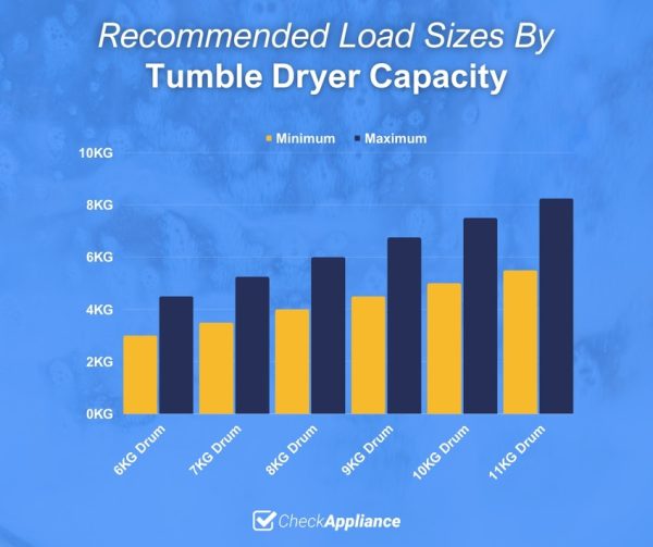 How To Tell If Your Tumble Dryer Is Overloaded - Check Appliance