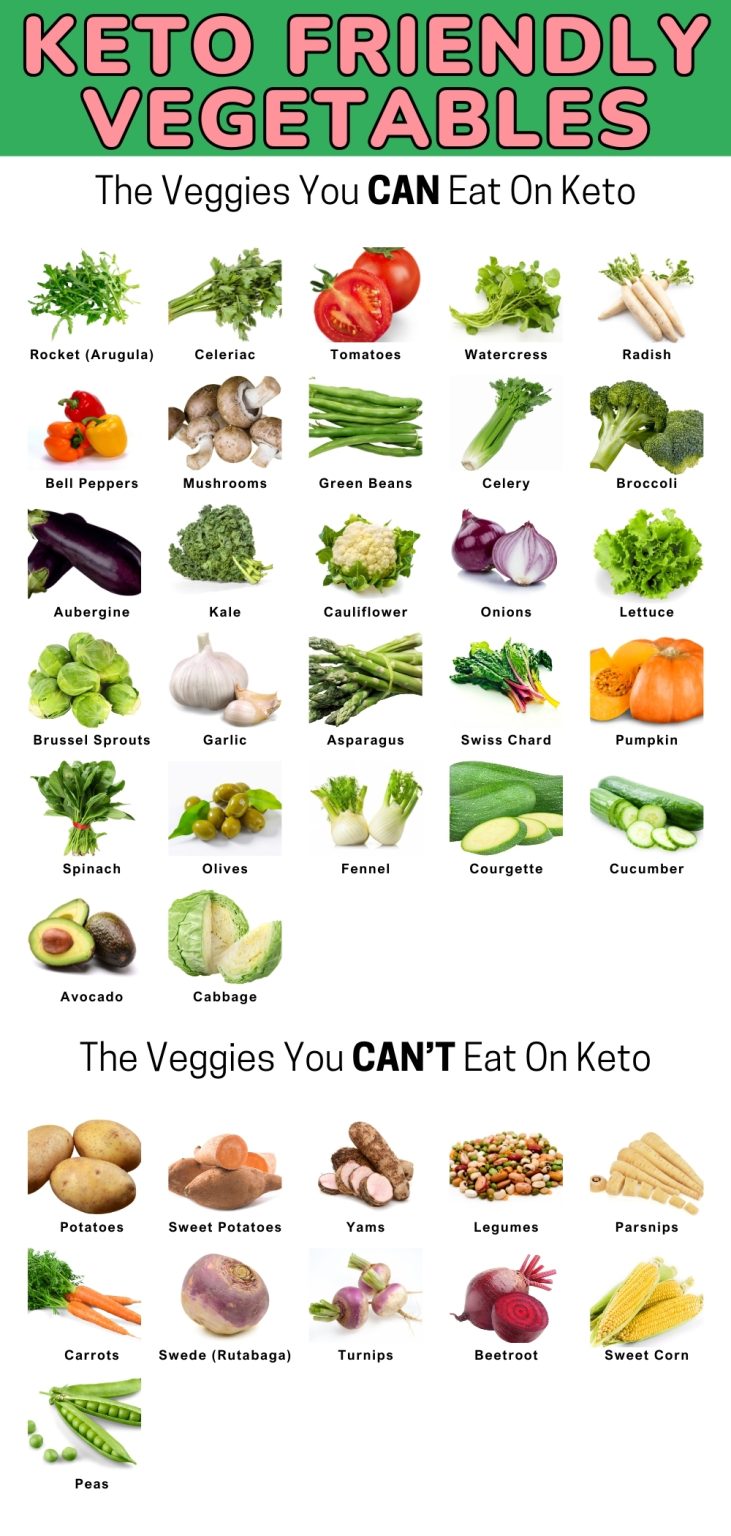 Keto Friendly Vegetables - The Veggies You Can Eat On Keto - Check ...